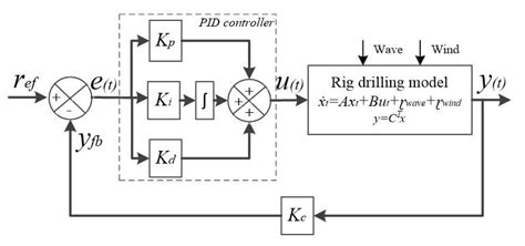 Pid Controller For The Real Model Download Scientific Diagram