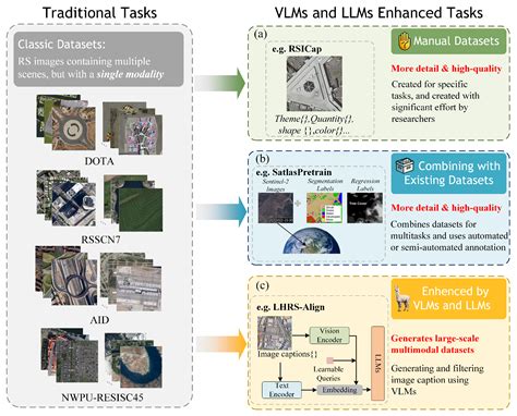 Visionlanguage Models For Remote Sensing A New Era Of Multimodal