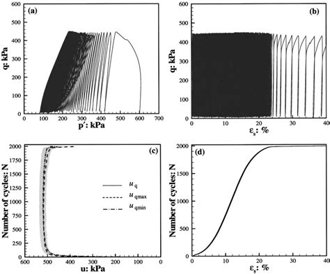 Typical One Way Cyclic Loading Behavior Of Lp Soil With Q Max Q Min
