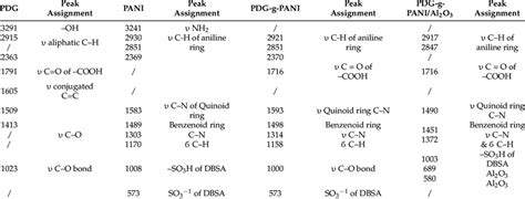 Ftir Peak Position And Its Assignment Of Pdg Pani Pdg G Pani And Download Scientific Diagram