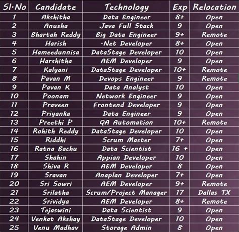 Akhil Kotrike On Linkedin Urgent Consultans Projects Recruiters Share Requirements