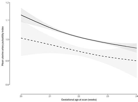 The Association Between Uterine Artery Pulsatility Index At Mid Gestation And The Method Of