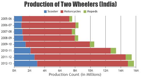 Python Bar Charts And Graphs Using Django Canvasjs