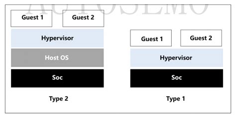 虚拟化 Hypervisor 技术详解 Csdn博客 虚拟化 Hypervisor 技术详解 Csdn博客