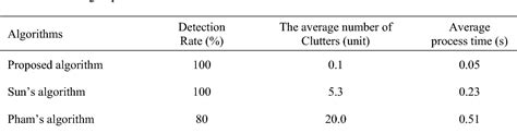 Table 1 From An Efficient Threshold Method Using Gaussian Modeling And