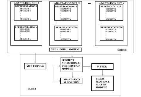 Overview Of A System Based On Mpeg Dash Download Scientific Diagram