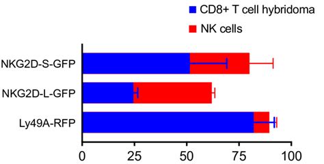 Fig S6 Relative Percentage Of Nkg2d Gfp And Ly49a Rfp Cell Surface Download Scientific