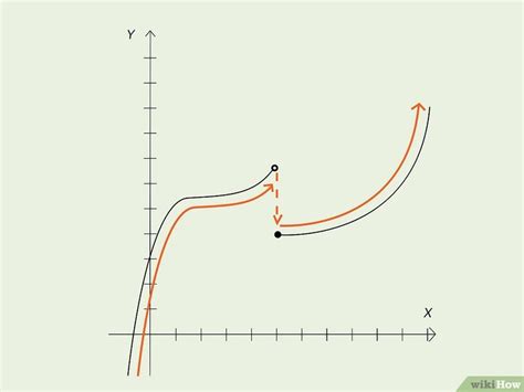 How To Check If A Function Is Continuous Point Or Interval