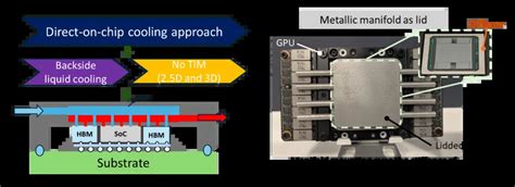 In Package Direct On Chip Liquid Cooling With Lid Compatible Manifold