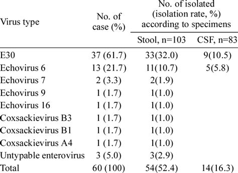 Enterovirus Types Isolated From Patients With Aseptic Meningitis