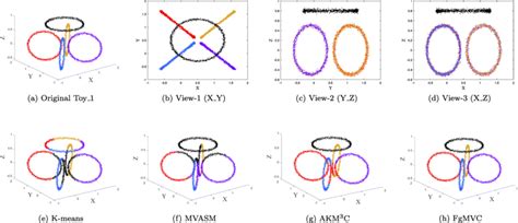 The Clustering Results On Toy 1 Dataset Sample Points Of The Same Download Scientific Diagram