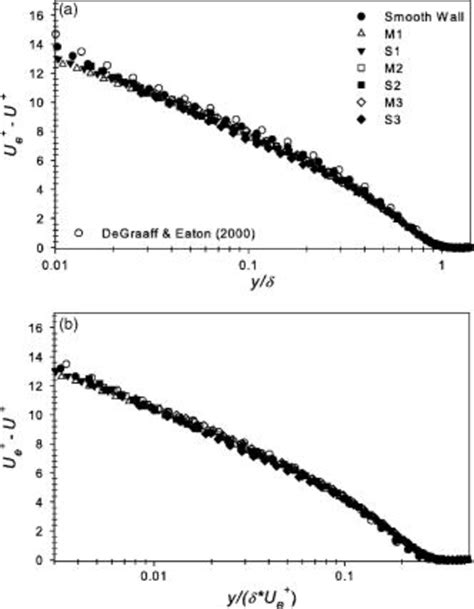 Mean Velocity Profiles In Velocity Defect Form For All Surfaces A
