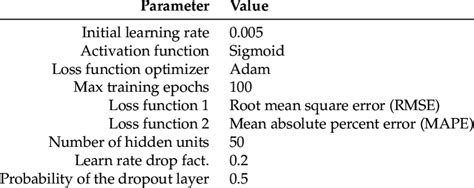 Parameters Of The Built Lstm Model Download Scientific Diagram