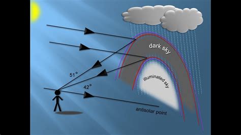 Alexanders Dark Band Part 5 Of Rainbow Science Explained Youtube