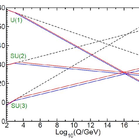 3 Two Loop Renormalization Group Evolution Of The Inverse Gauge Download Scientific Diagram