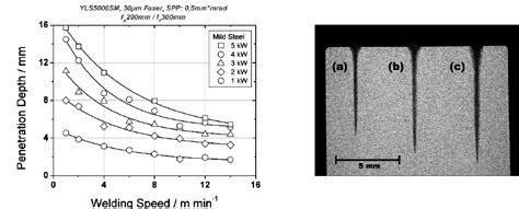 Penetration Depth Versus Welding Speed For Single Mode Fiber Laser