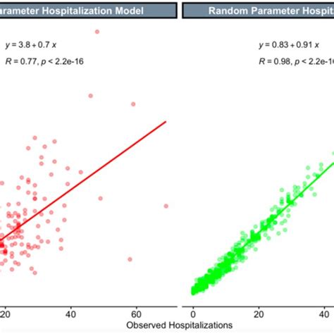 predictive comparison of fixed and random parameter discrete outcome