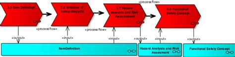 Process Model Of Iso 26262 Concept Phase Of Safety Engineering