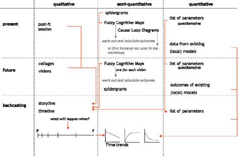 Interaction Between The Qualitative Semi Quantitative And