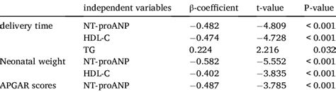 stepwise multiple linear regression analysis of significant factors for