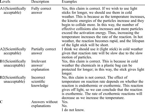 Analytical Framework To Assess The Scientific Character Of The
