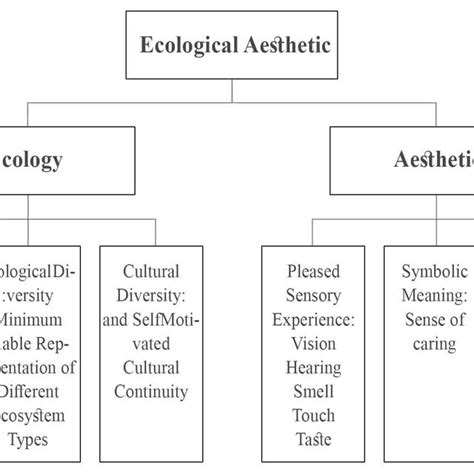The Methodology Of Landscape Ecology Aesthetic Source Thorne And Huang