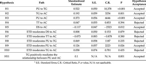 Standardized And Unstandardized Model Path Loadings 1 Download