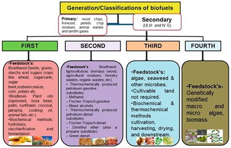 Fourth Generation Biofuels Genetic Engineering For Sustainable Energy