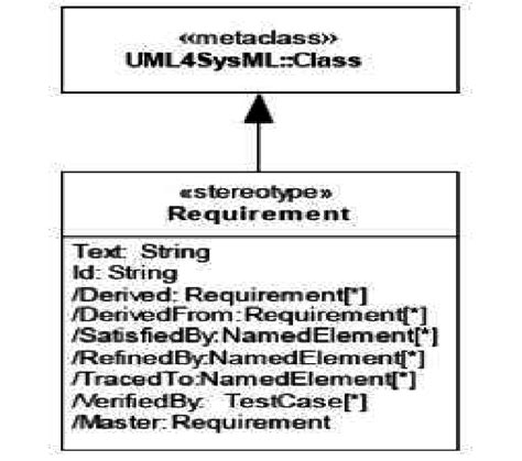 The Requirement Stereotype In Sysml Download Scientific Diagram