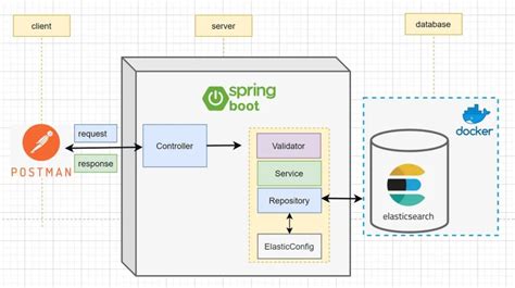 How I Use Java Spring Boot For Scalable Microservices Meghana K Posted On The Topic Linkedin