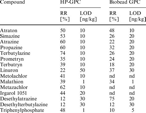 Comparison Of Two Different Gpc Techniques Download Table