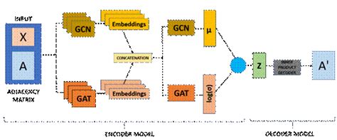 Fig 1 Proposed Frameworkwith Multi Head Variational Graph Autoencoder