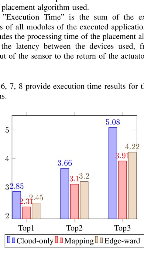 application 1 execution time download scientific diagram