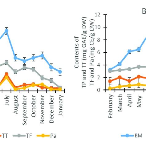 Evolution Of Total Polyphenol Tp Total Tannin Tt Total Flavonoid