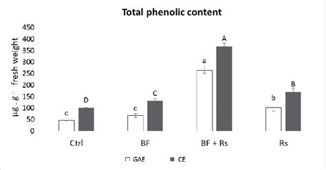Total Phenolic Compounds Extracted From Fresh Root Of Common Bean Var