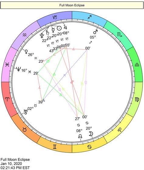 2020 Eclipse Charts Cafe Astrology Com