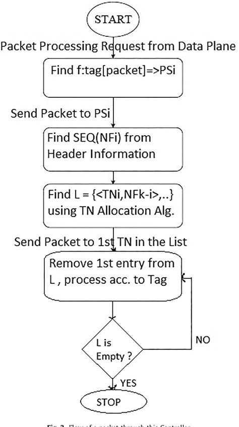 Figure 3 From A Virtual Execution Platform For Openflow Controller Using Nfv Semantic Scholar
