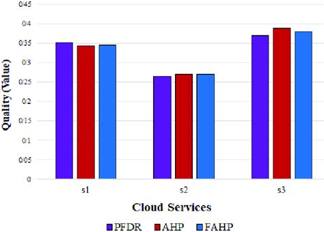 Comparing The Results For Cloud Service Ranking Download Scientific
