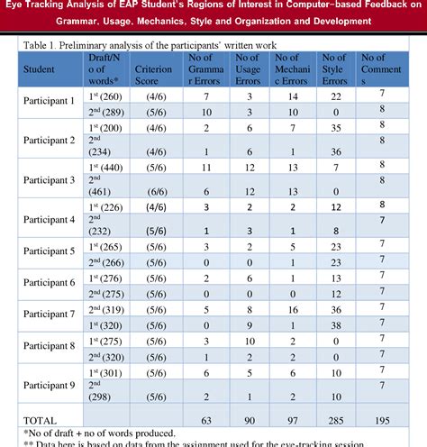 Table 1 From Eye Tracking Analysis Of Eap Students Regions Of Interest
