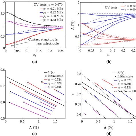 Evolution Of Coordination Number Solid Lines Are Dem Results And