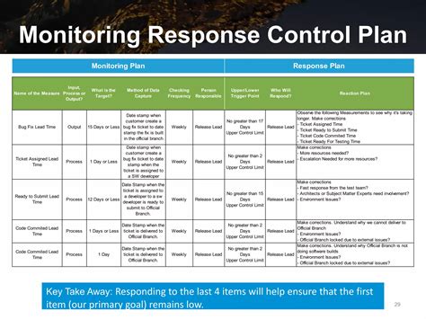 Project Storyboard Reducing Software Bug Fix Lead Time From 25 To 15