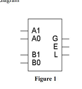Solved Design A Digital Logic Circuit That Compares Two Chegg Com