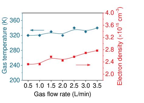 Effects Of Gas Flow Rate On Gas Temperature And Electron Density Download Scientific Diagram