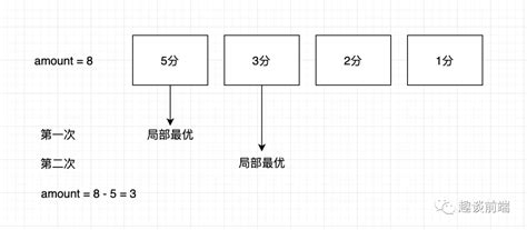 Javascript经典算法之最小硬币找零问题 Csdn博客
