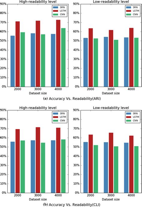 Accuracy Difference Between Classification Models Within Each