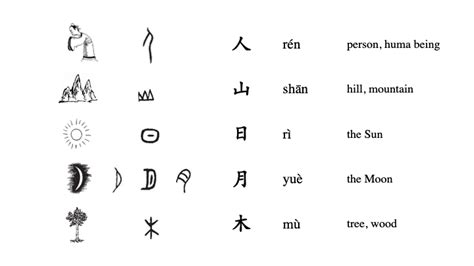 The Six Formations Of Characters 365 Chinese Characters