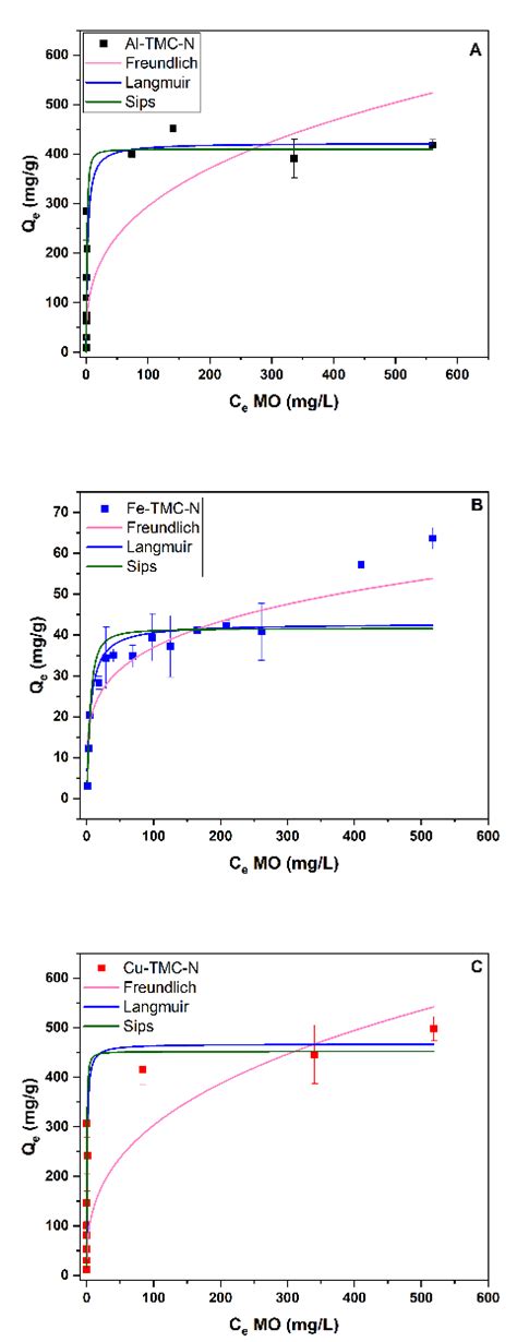Methyl Orange Adsorption Profiles And Best Fits By Various Models Download Scientific Diagram