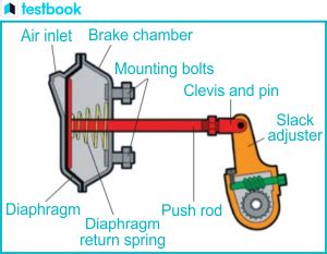 Air Brake System Diagram Components Working Applications