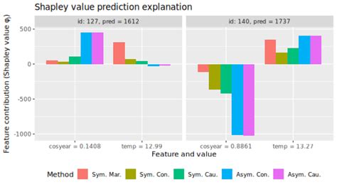 Asymmetric And Causal Shapley Value Explanations • Shapr