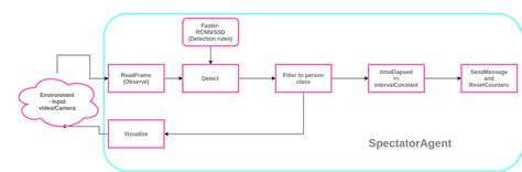 GitHub JelenaCuka MultiAgentSmartSurvailanceSystem Multi Agent Smart Survailance System